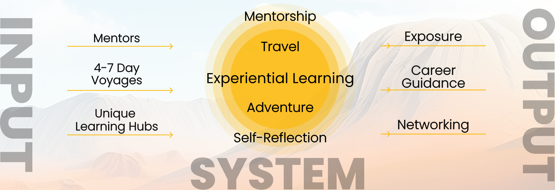 Building GAP Culture via Experiential Learning - Satori Path